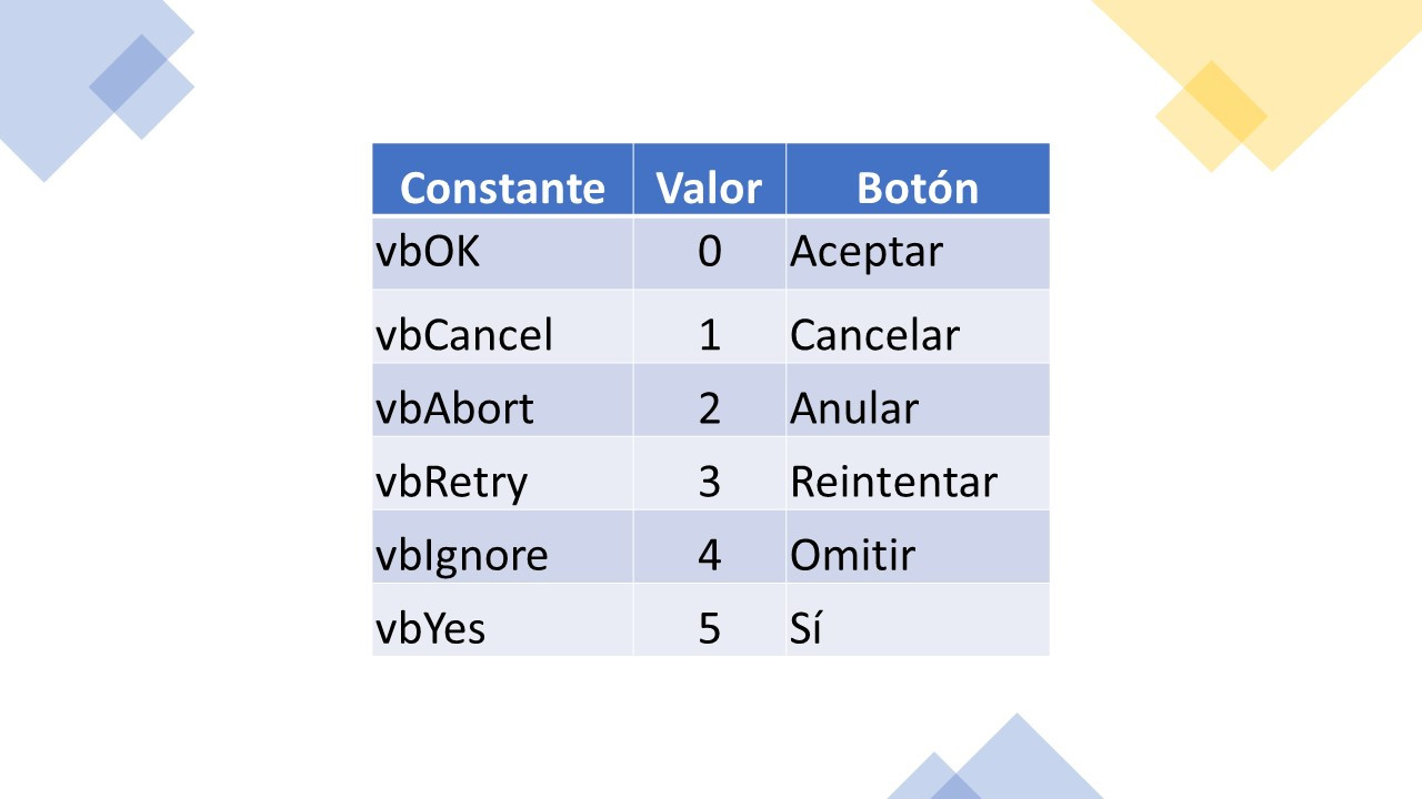 Cómo usar la Función MsgBox para Personalizar los Mensajes al Usuario ...